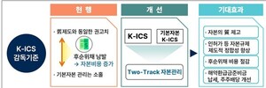 금융당국, 보험사 K-ICS 150→130%로 인하 검토